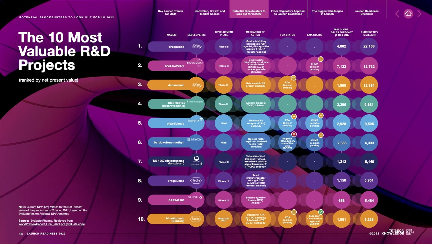 Pharma Launch Readiness in 2022 | Download Now | TRiBECA Knowledge